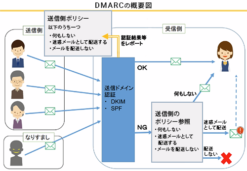 DMARC設定 | レンタルサーバーならエックスサーバー